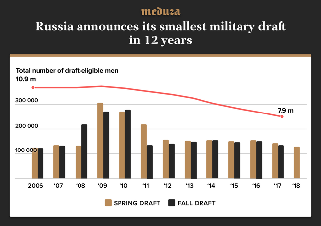 Russia announces its smallest military draft in 12 years — Meduza