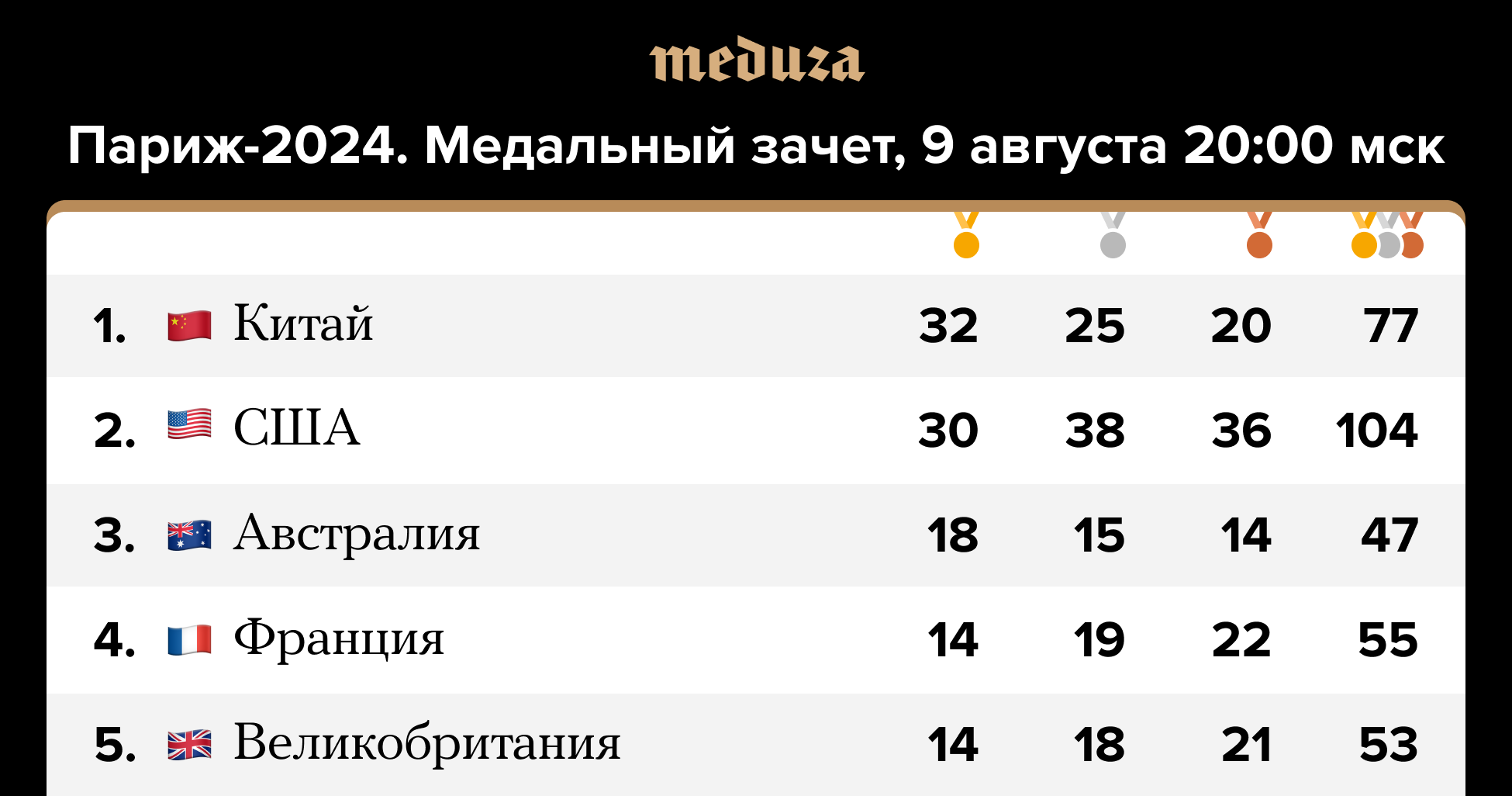 Париж-2024. Медальный зачет — Meduza