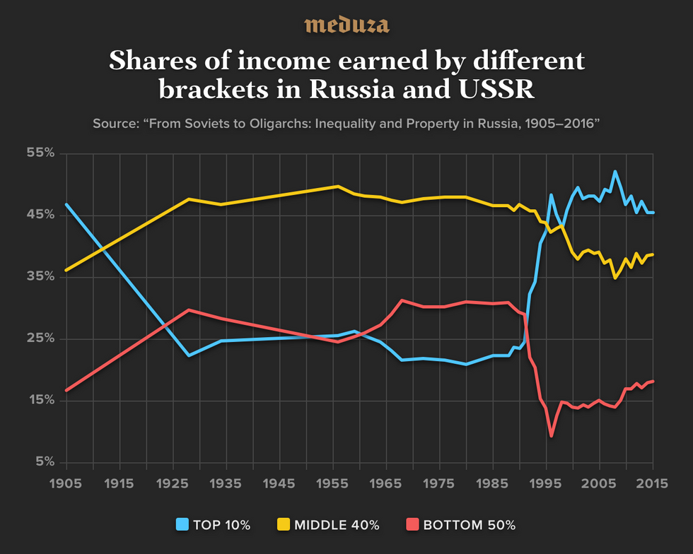 The top 1% controls a third of the wealth, and the poor are getting ...