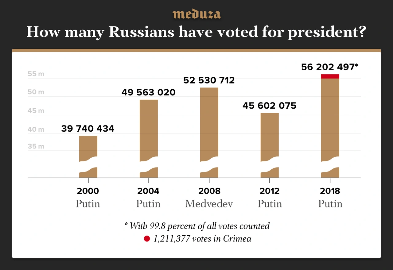 does russia vote